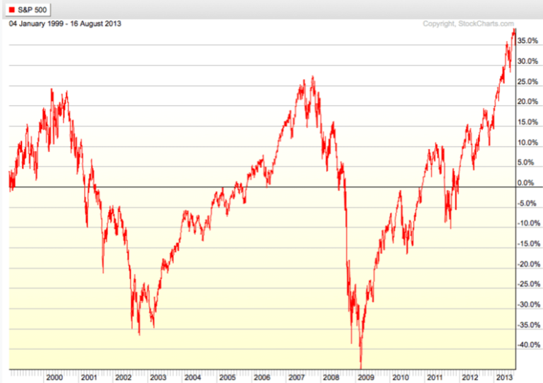 Full Market Cycle « ASYMMETRY® Observations