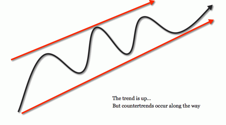 Countertrend « ASYMMETRY® Observations
