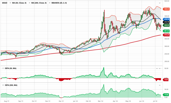 Inflation is Declining According to this Trend Analysis of Commodities ...